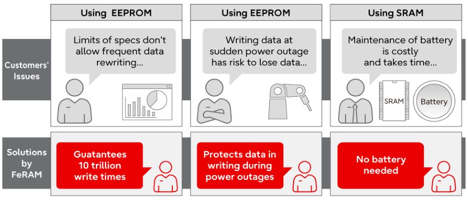 FeRAM的特长_加贺富仪艾电子（上海）有限公司